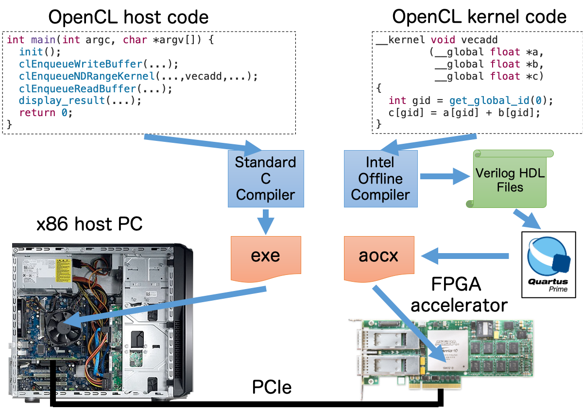 スーパーコンピュータでも使われ始めた FPGA (2) | ACRi Blog