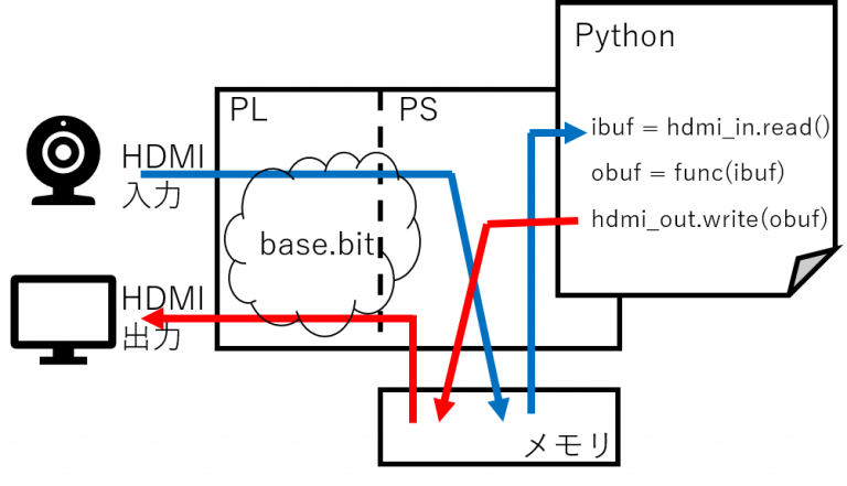 PYNQ を使って Python で手軽に FPGA を活用 (3) | ACRi Blog