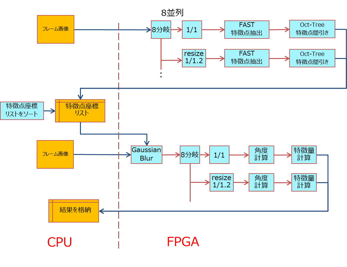 ホームサービスロボットにおける FPGA の応用例 (5)： ORB-SLAMのFPGA実装 | ACRi Blog
