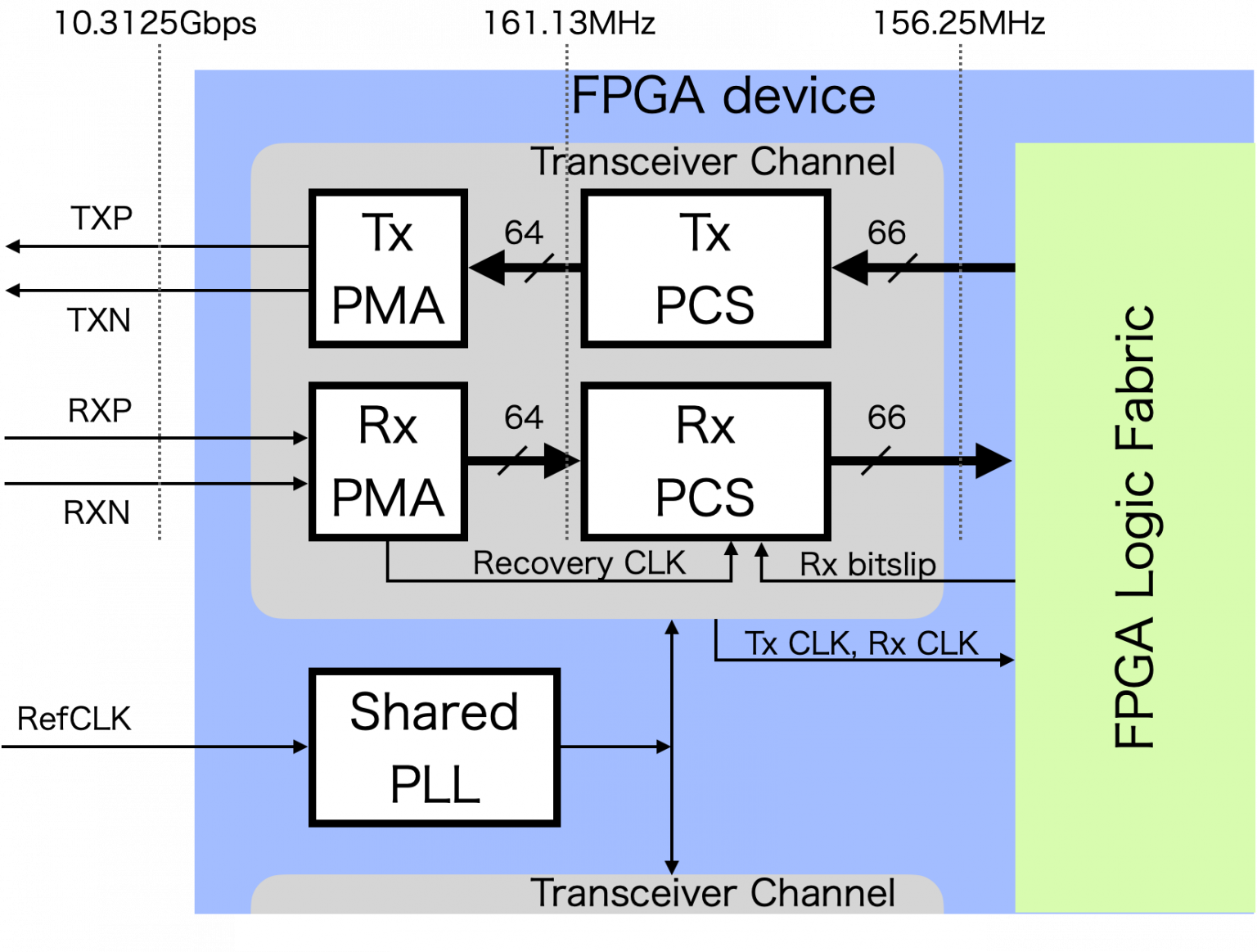 FPGA の高速シリアルトランシーバ (1) | ACRi Blog