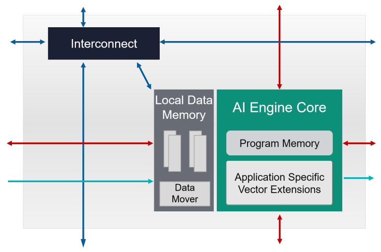 AI を加速する AI Engine アーキテクチャ解説と入門チュートリアル | ACRi Blog
